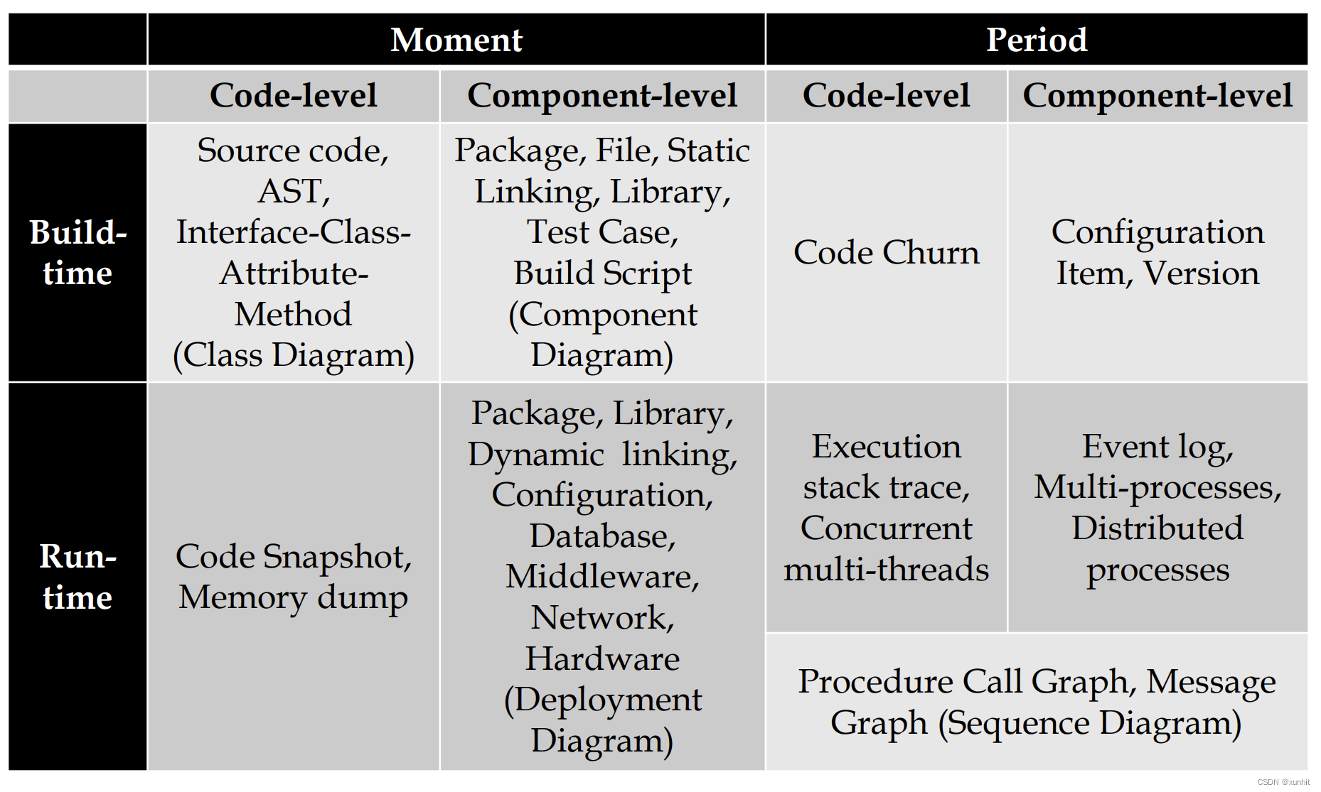 软件构造复习笔记 1 Views and Quality Objectives of Software Construction-CSDN博客