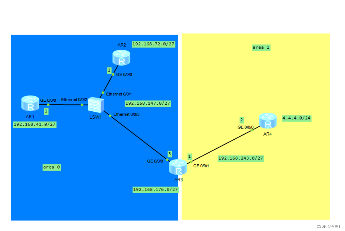 OSTP基本配置-CSDN博客