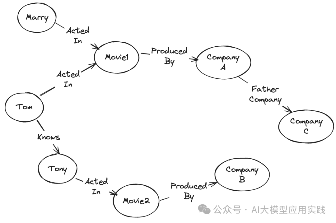 手把手教你构建基于知识图谱的graphrag之结构化数据篇【langchainneo4j】graphrag教程 Csdn博客 