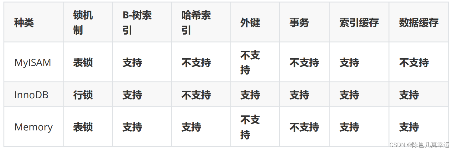 MySQL存储引擎详解：MyISAM,InnoDB与MEMORY-CSDN博客