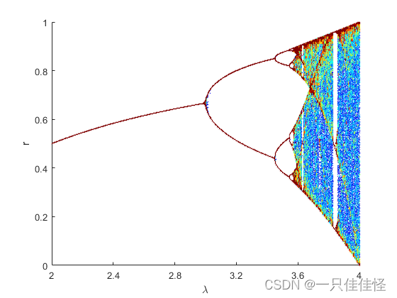 一维Logistic系统分岔图matlab实现_matlab分岔图程序-CSDN博客
