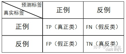 【分类指标】如何评估多分类（二分类）算法、Acc、Precision、Recall、F1详解_acc和precision-CSDN博客