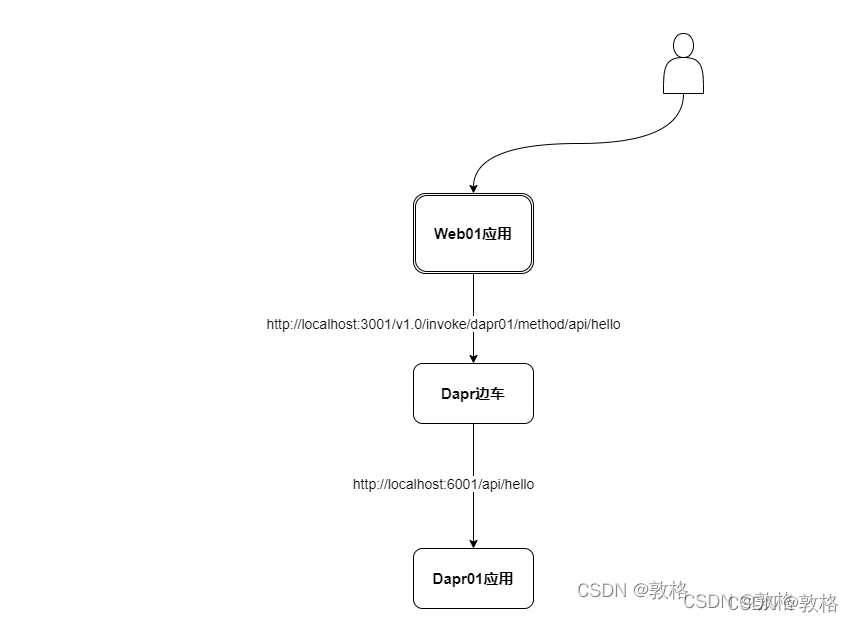 Dapr+Net6 服务调用08：本地指标收集-普罗米修斯_net6 收集指标-CSDN博客