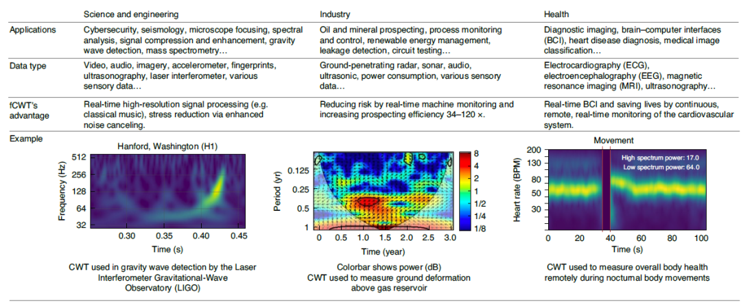重磅！信号分析新方法fCWT处理速度提高100倍，可应用于脑机接口,Nature子刊-CSDN博客