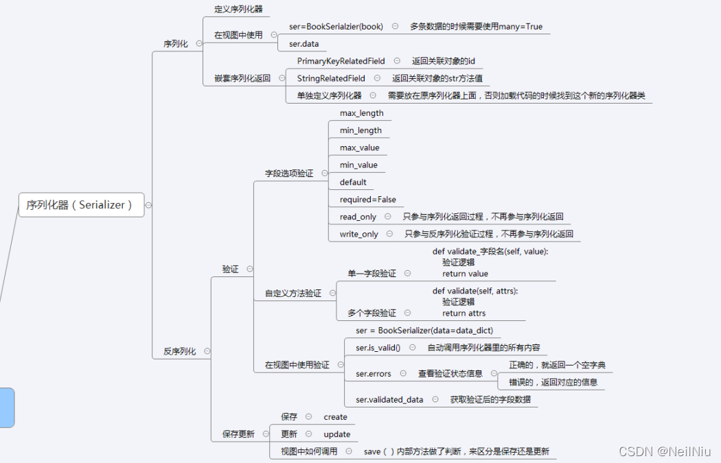 面向对象封装：序列化器与ModelSerializer详解-CSDN博客