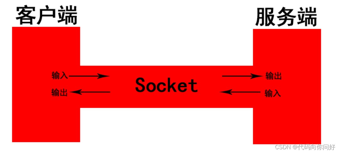 JavaSE实现TCP传输协议_java sse输出协议-CSDN博客