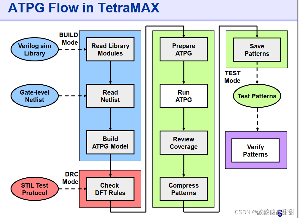 小姜的ATPG学习笔记_TetraMax-CSDN博客