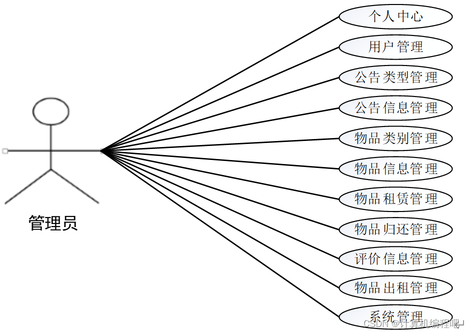 基于hadoop的物品租赁系统 Springbootvue 前后端分离【java毕业设计课程设计·文档报告·代码讲解·安装调试】基于hadoop的租赁系统 Csdn博客