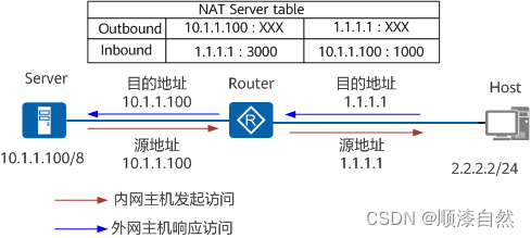 NAT几种模式的简介_nat模式-CSDN博客