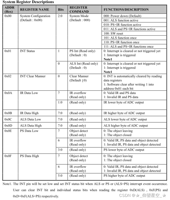 Linux驱动 | AP3216C驱动(I2C)_ap3216c 三合一整合型光感测器驱动移植-CSDN博客