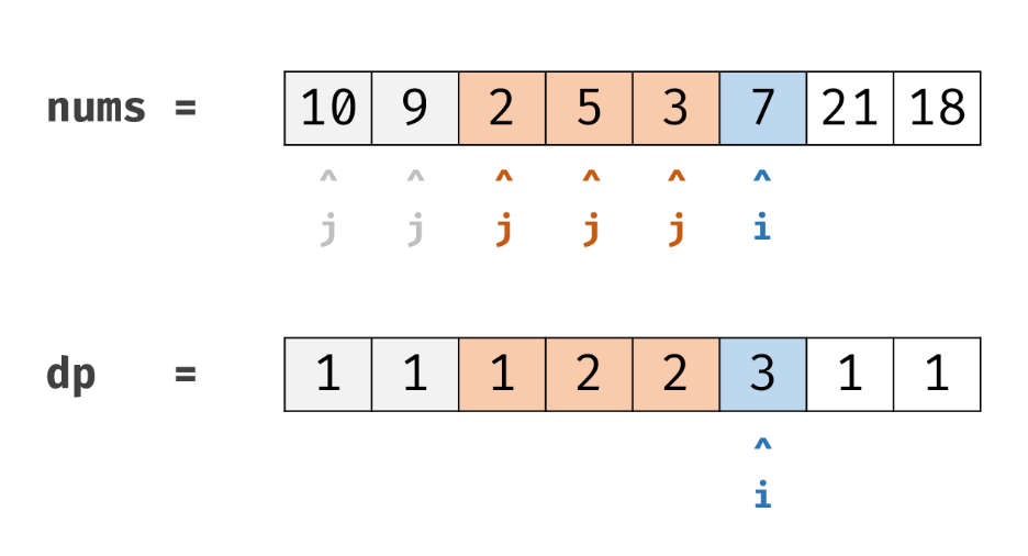 Leetcode300 最长递增子序列 Csdn博客