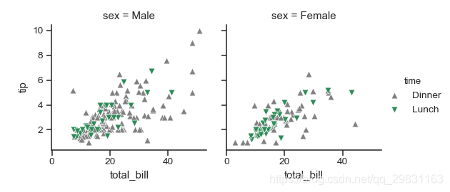可视化库seaborn：swarmplot、tsplot、PairGrid 、violinplot、barplot、boxplot、palplot、`Facetgrid、catplot ...