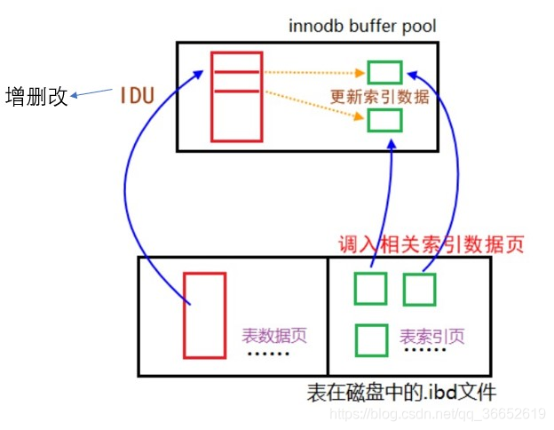 MySQL 之 InnoDB引擎 Change Buffer-CSDN博客