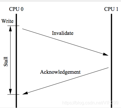 JAVA系列：缓存一致性协议（ MESI协议）_java 缓存一致性协议-CSDN博客