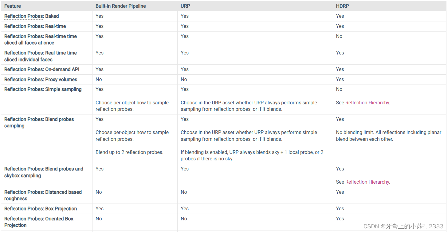 Unity 2022 Build-in、URP、HDRP对比_urp hdrp build-in-CSDN博客