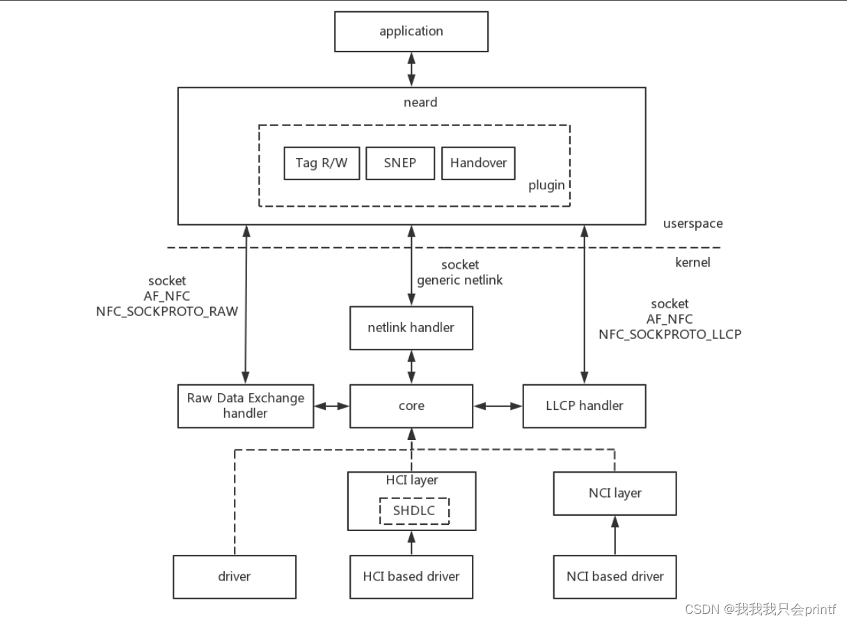 Linux NFC 子系统剖析-CSDN博客