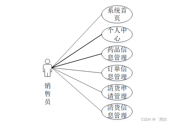 计算机毕业设计springboot基于vue与spring的药品销售管理系统设计与实现03miq9【附源码】基于springboot Vue