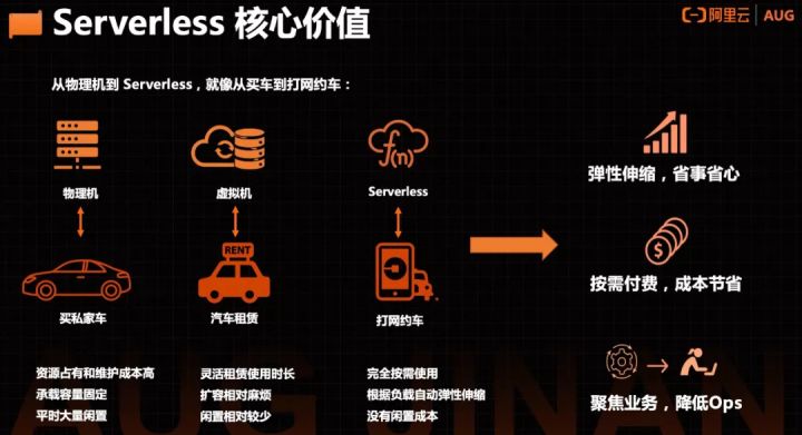一文读懂 Serverless 的起源、发展和落地实践_serveless发展历史-CSDN博客