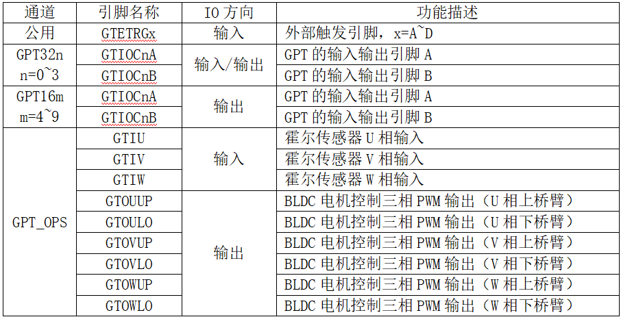 第18章_瑞萨MCU零基础入门系列教程之GPT_mcu gpt-CSDN博客