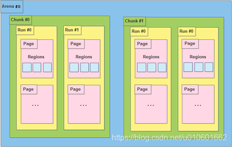 ptmalloc VS tcmalloc VS jemalloc 原理及对比测试_tcmalloc jemalloc对比-CSDN博客