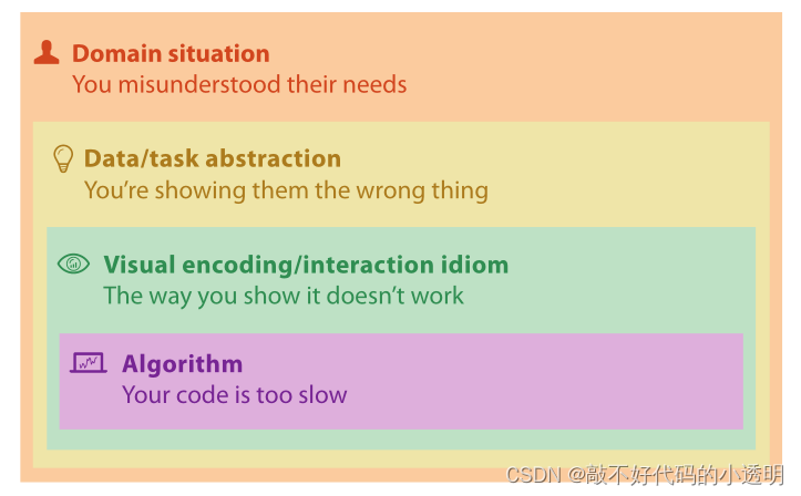 Visualization Analysis&Design中文笔记总结_visualization analysis and design-CSDN博客