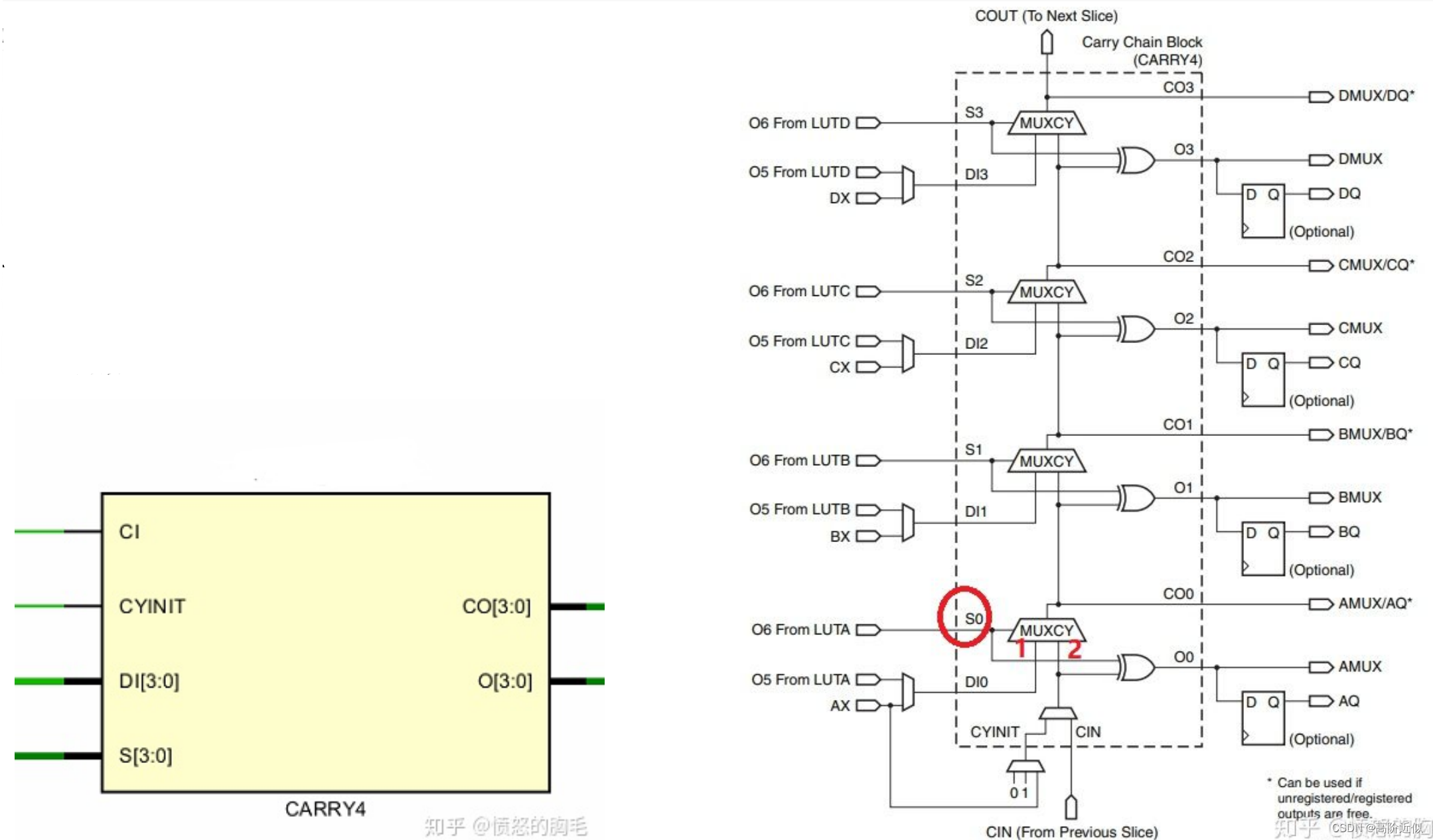FPGA原理介绍 (CLB, LUT, 进位链, 存储元素, RAM)_clb和iob-CSDN博客