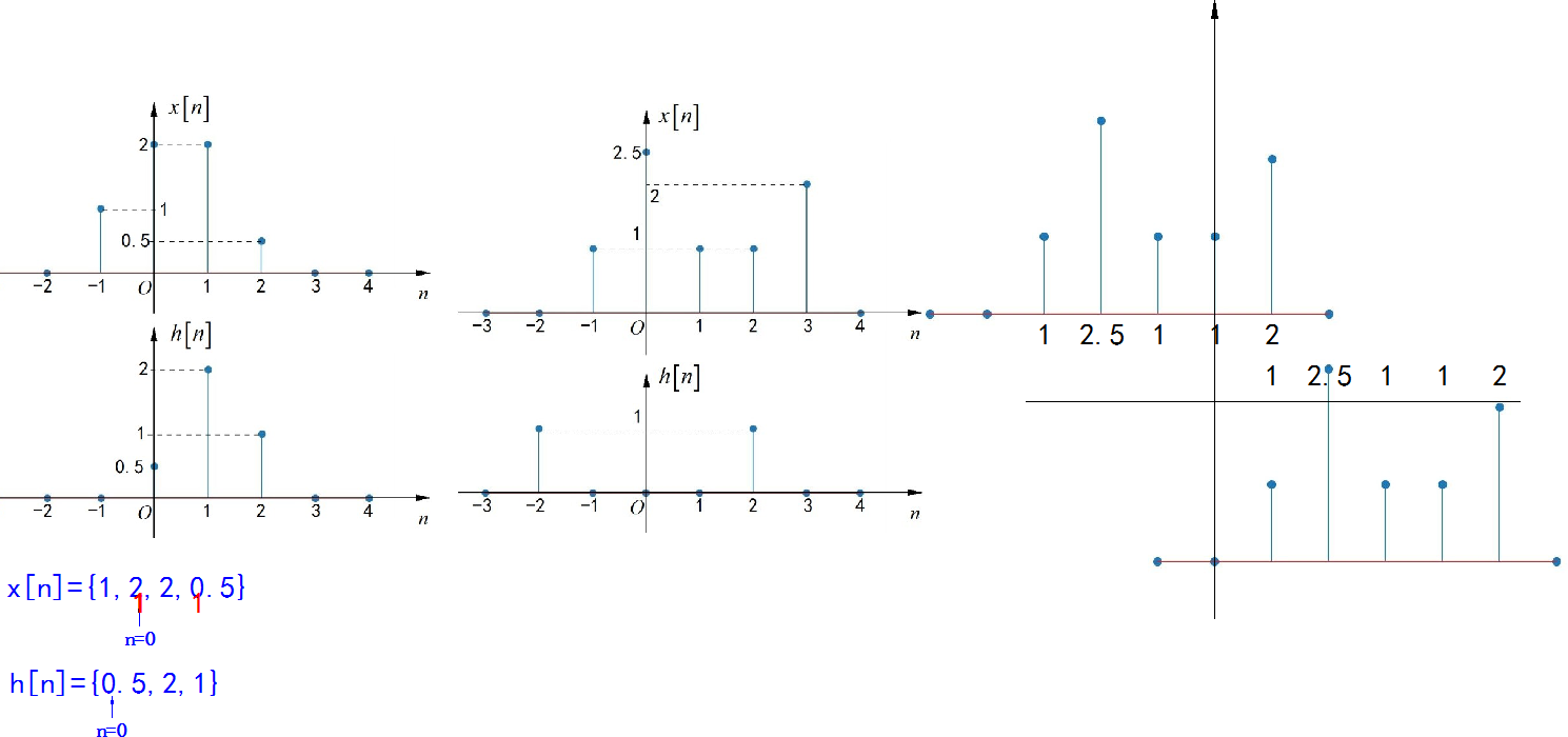 作业辅导视频 SS2023 HW4：序列卷积-CSDN博客