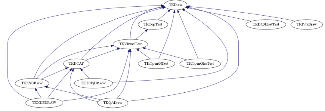 Open CASCADE学习|模块组成_opencascade模块-CSDN博客