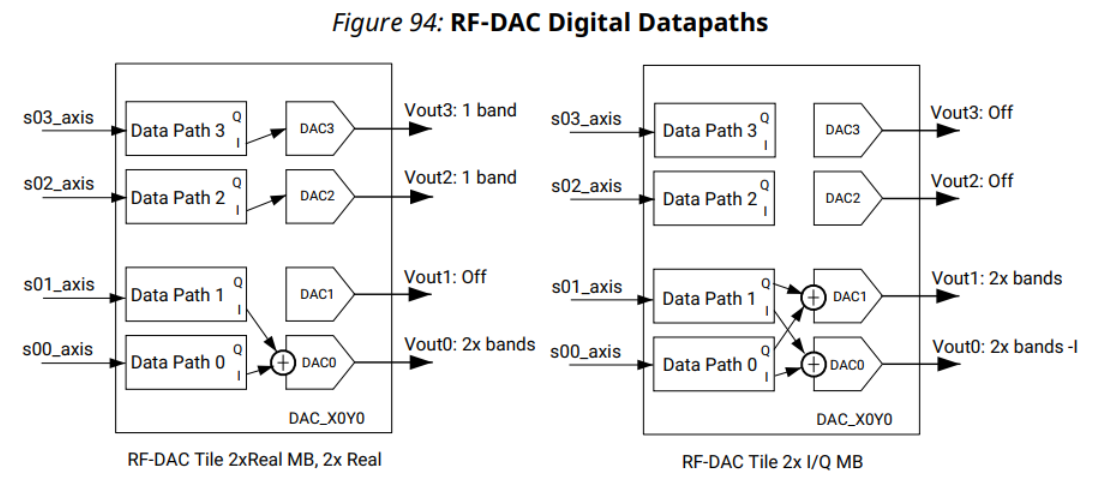 RFSoC应用笔记 - RF数据转换器 -09- RFSoC关键配置之RF-DAC内部解析（三）_rfsoc采集模式-CSDN博客
