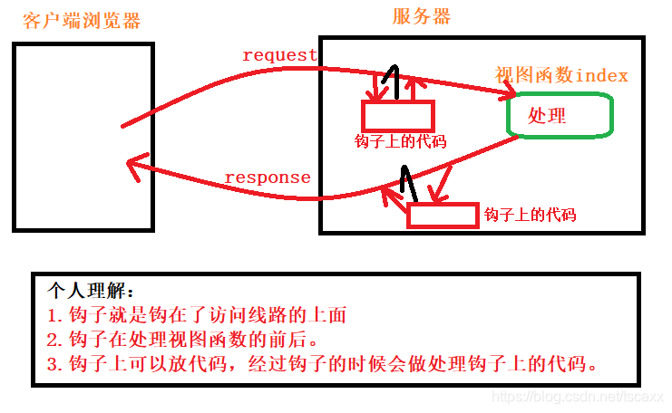 Python学习笔记——flask之请求钩子flask Hook After Request Csdn博客