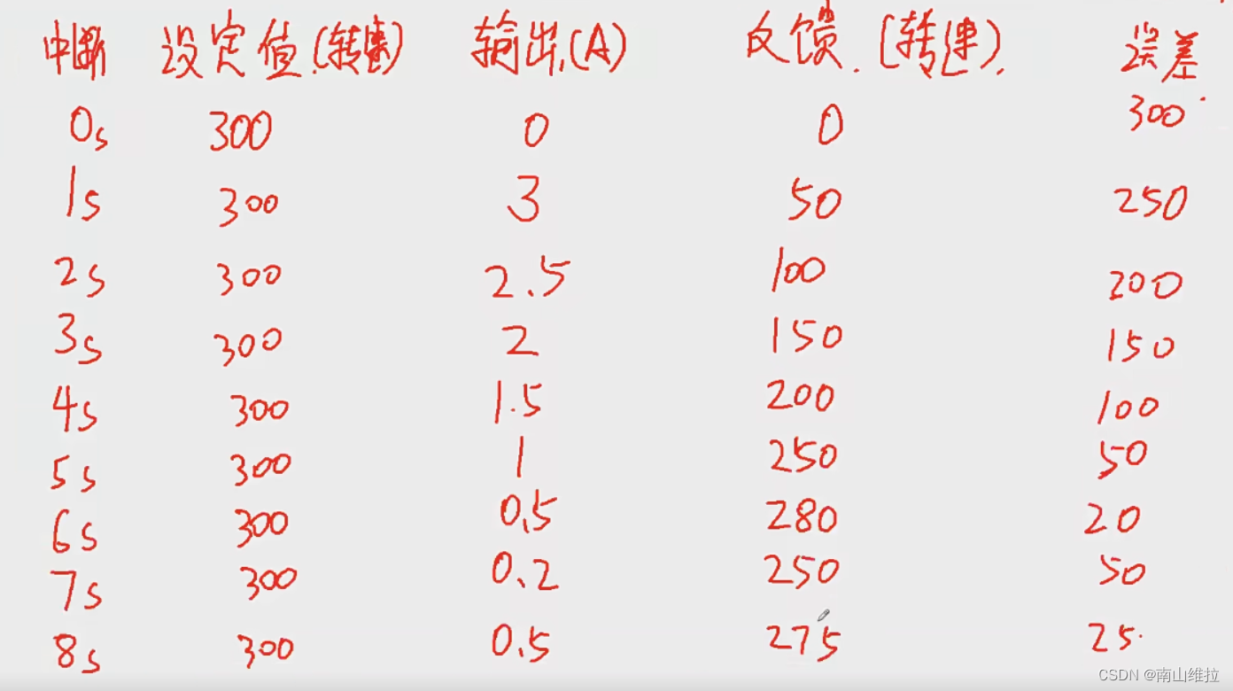 FOC专题--环路PID算法拆分分析_foc pid-CSDN博客