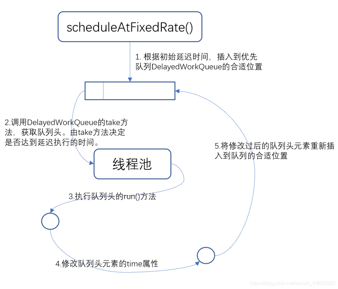 线程池ScheduledExecutorService的使用-CSDN博客