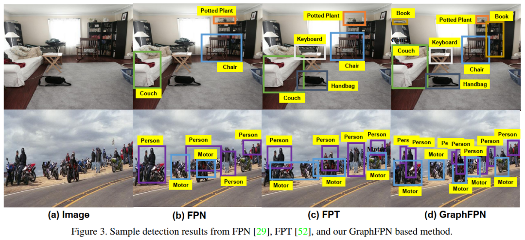 ICCV 2021 | 复旦&港大提出GraphFPN：用图特征金字塔提升目标检测性能！-CSDN博客