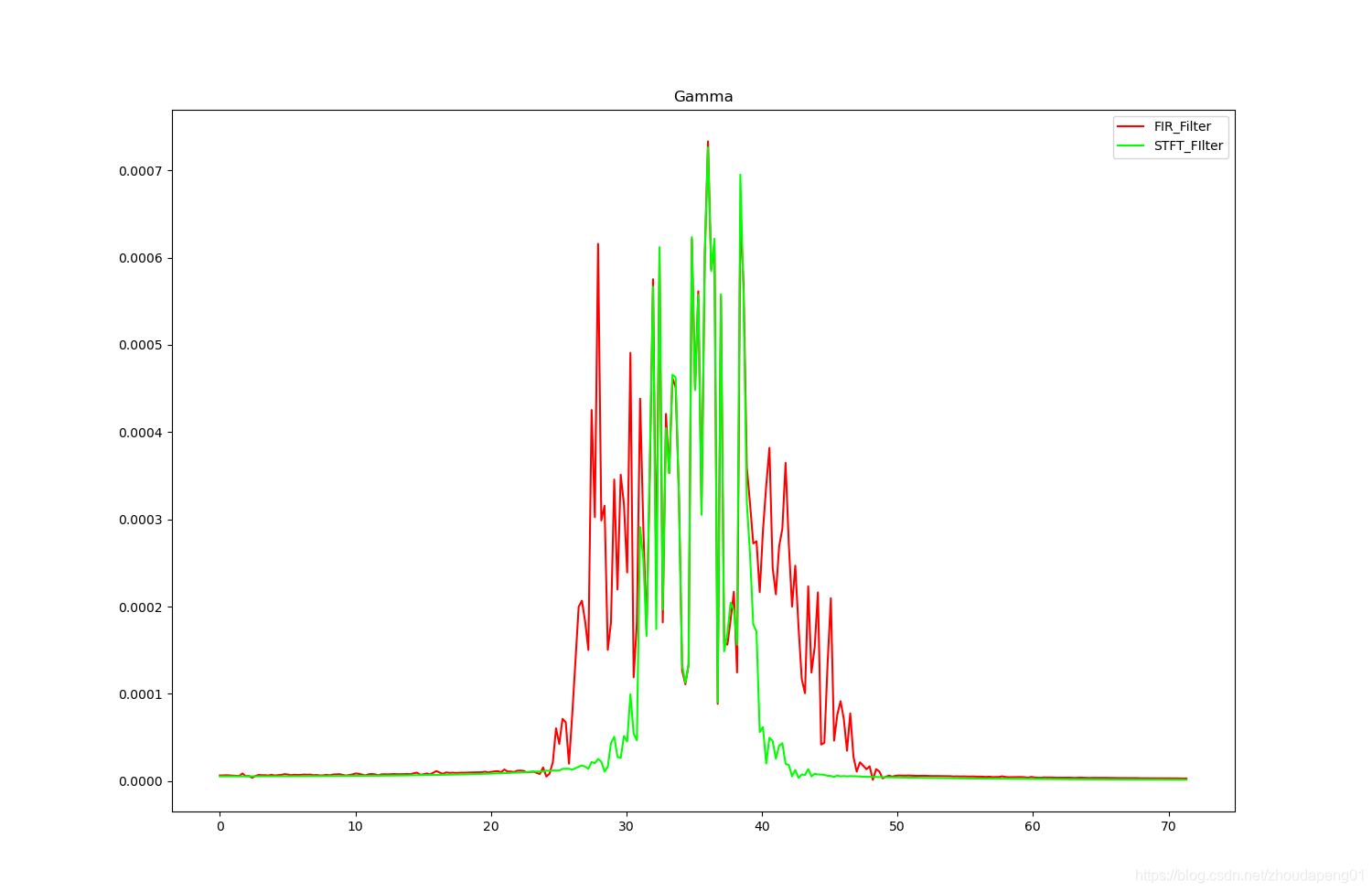 Python中FIR滤波和STFT滤波对比（MNE脑电数据处理）_tf.signal.stft-CSDN博客