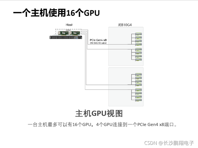 10槽PCIE4.0扩展坞 可实现GPU资源动态分配_pex88096-CSDN博客