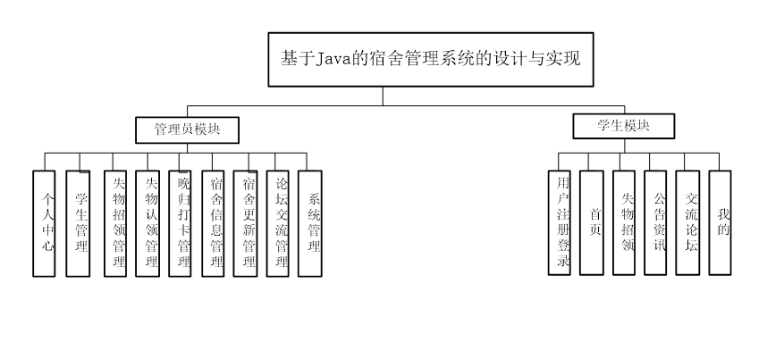 基于springbootvue宿舍管理系统设计和实现源码lw部署讲解 Csdn博客