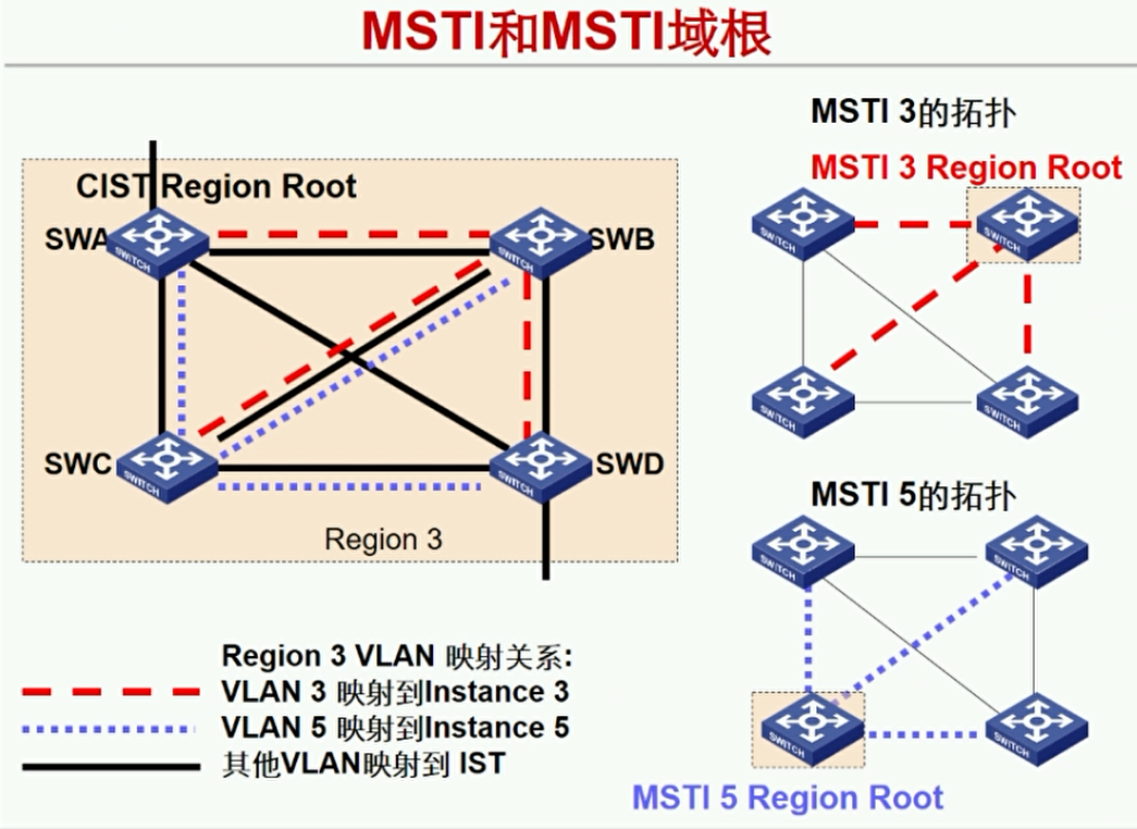 网络笔记_MSTP_mstp cist-CSDN博客