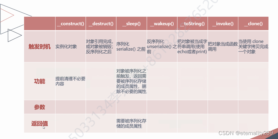 PHPserialize序列化与反序列化_php serialize-CSDN博客
