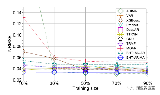 基于特征重构的张量ARIMA-适用于多条时间序列的预测技术（BHT-ARIMA）-CSDN博客