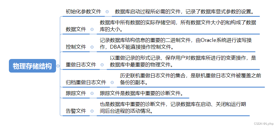 Oracle数据库的体系结构上——存储结构oracle 数据文件 存储 结构 Csdn博客
