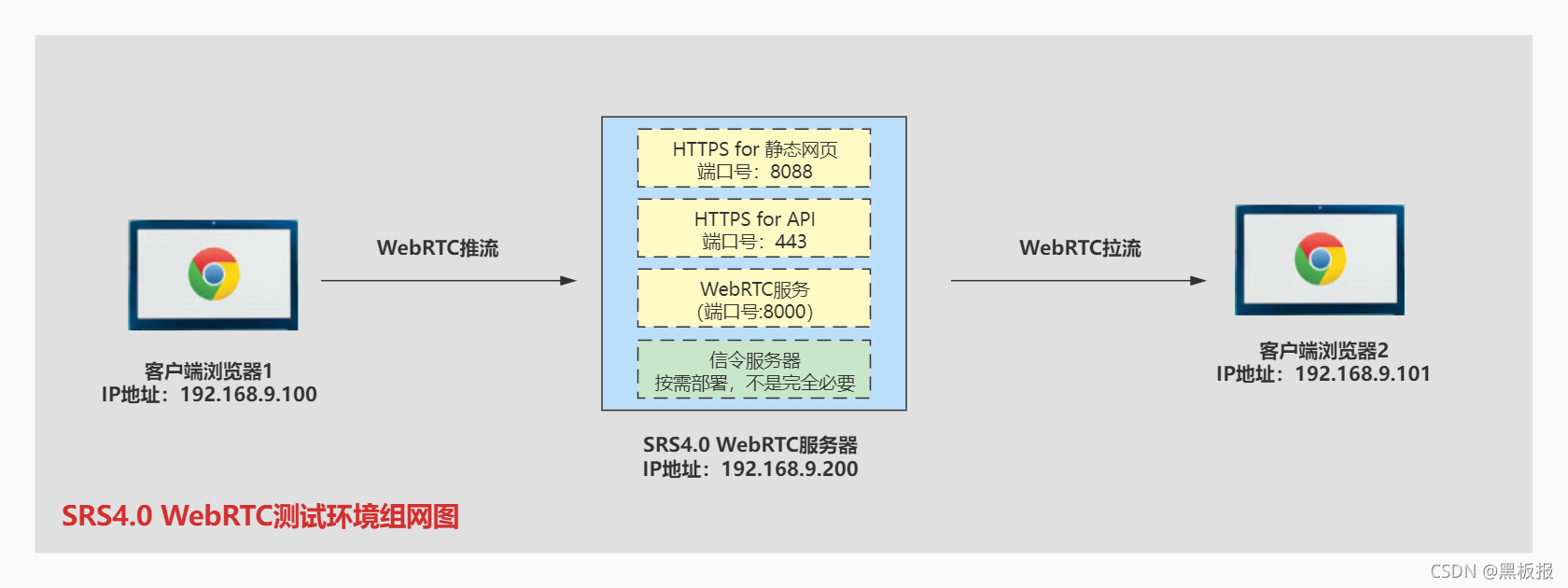 8、SRS4.0源代码分析之WebRTC环境彻底搭建_srs4.0多人通话原理-CSDN博客