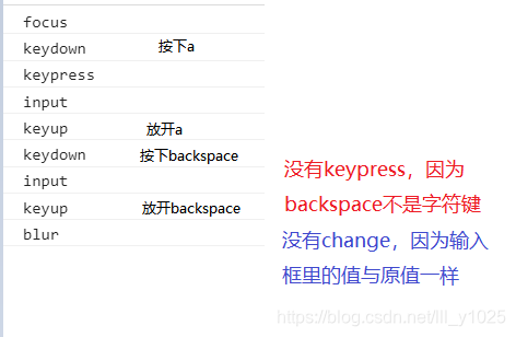 理解HTML输入框键盘事件：keydown、keyup与keypress-CSDN博客