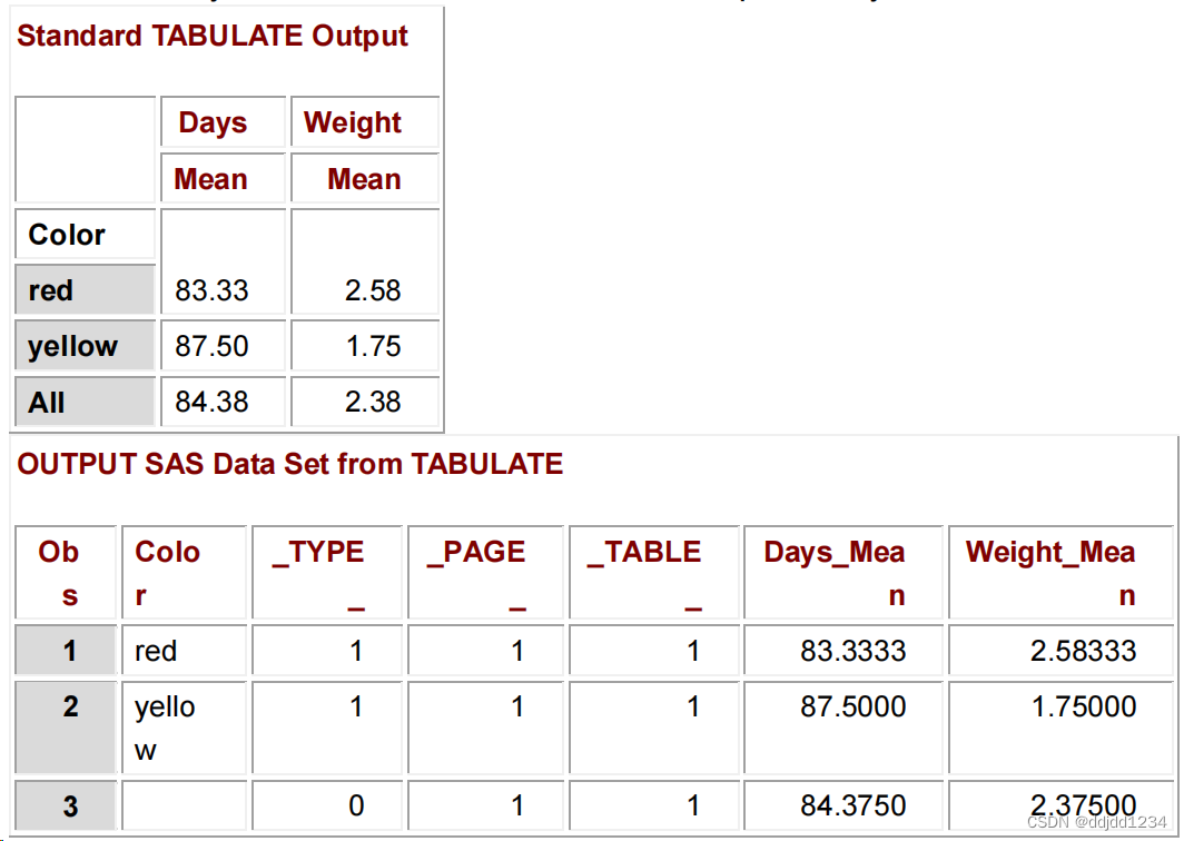 2024-05-15 初级SAS学习比较5（ODS）_sas ods-CSDN博客