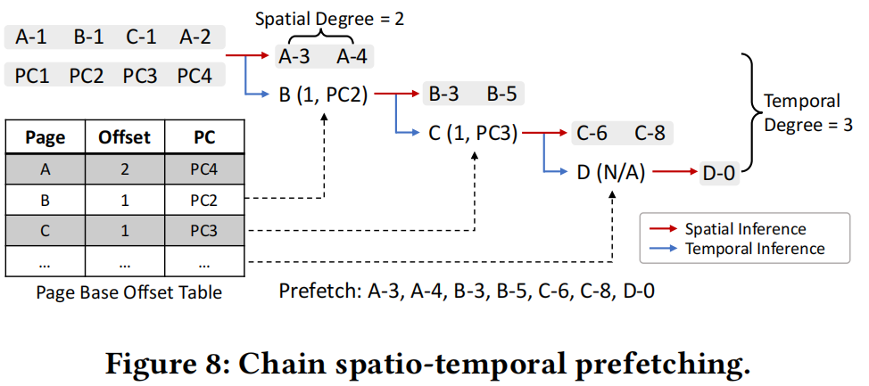 论文阅读，Domain Specific ML Prefetcher for Accelerating Graph Analytics（一）_kswin-CSDN博客