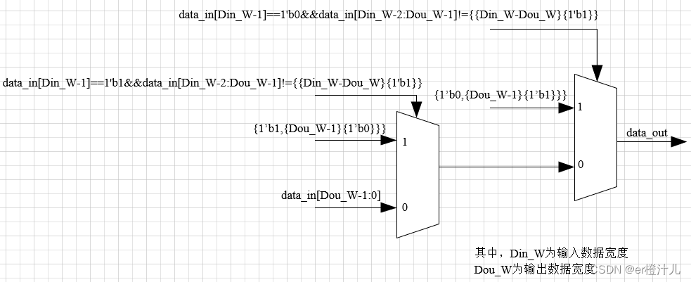 【Verilog编程】定点数的数据饱和与截位_iir滤波verilog输出截取-CSDN博客