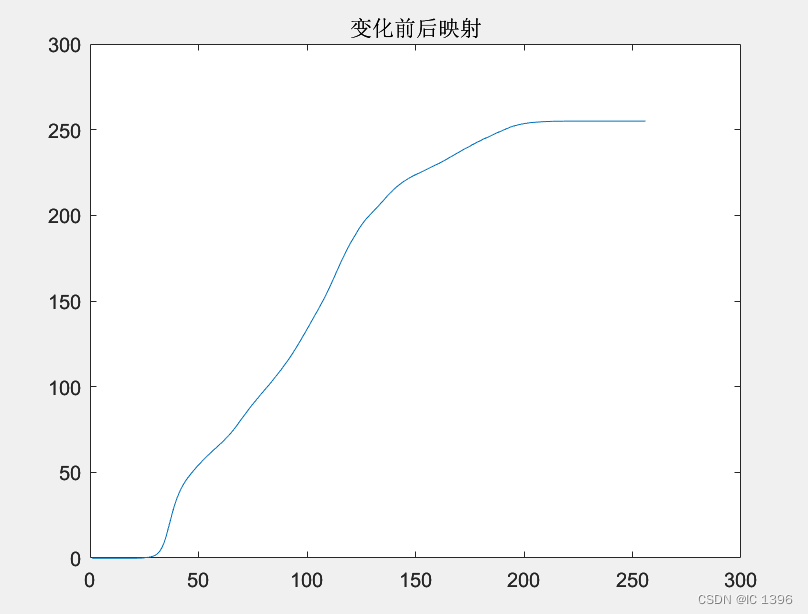 MATLAB与图像处理的那点小事儿~_histep-CSDN博客