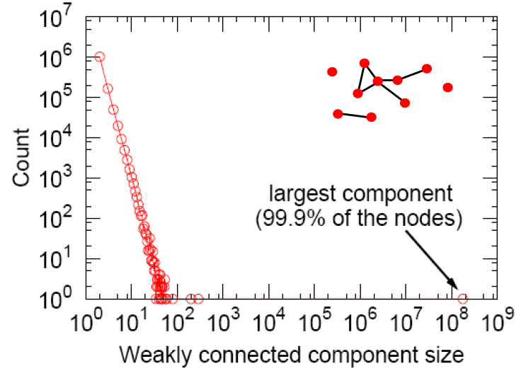 cs224w 图神经网络 学习笔记（二）Properties of Networks and Random Graph Models_random graph 最大连通子图 pc-CSDN博客