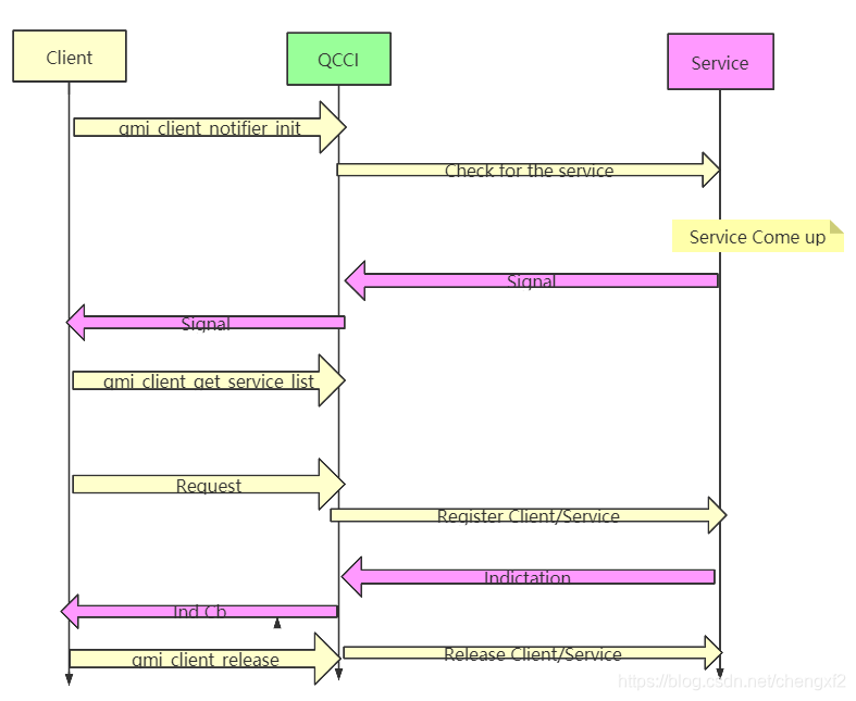 QMI架构与通信机制-CSDN博客
