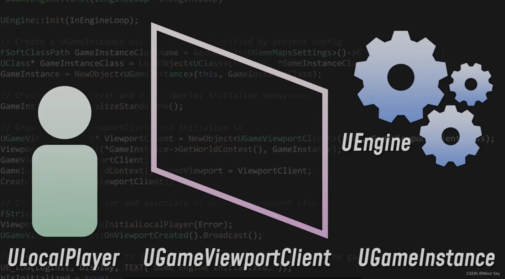 UE4游戏框架：从int main()到BeginPlay_ue4 框架-CSDN博客