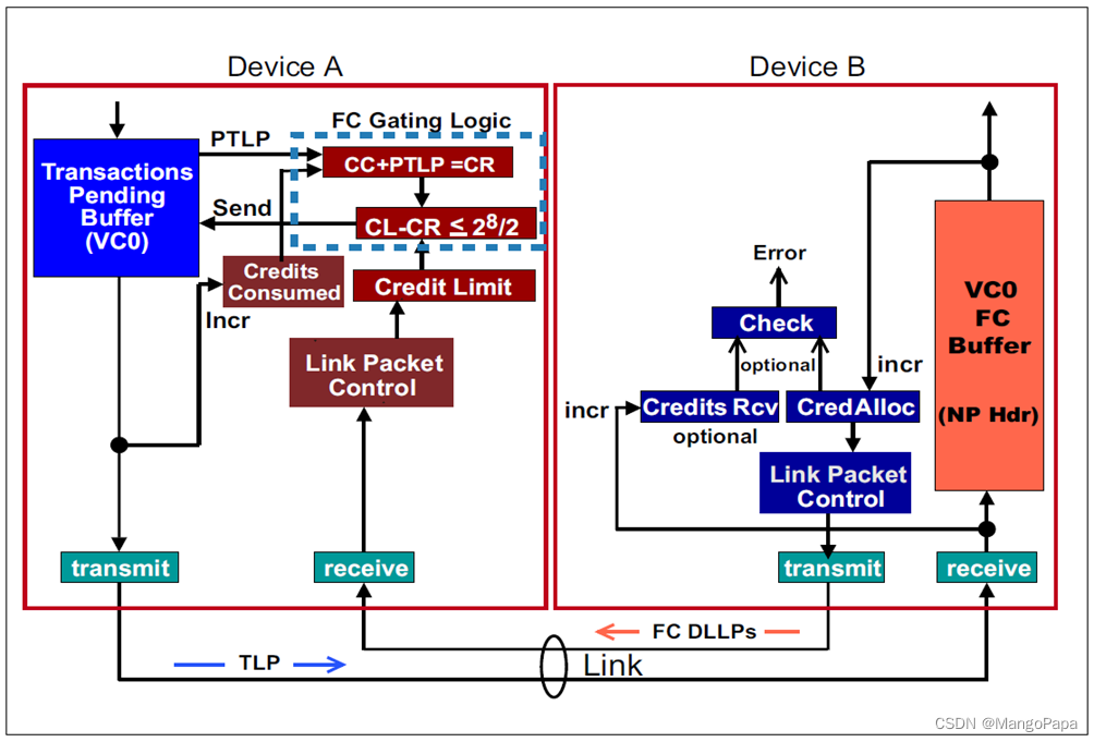 【PCIe】PCIe Flow Control 释疑-CSDN博客
